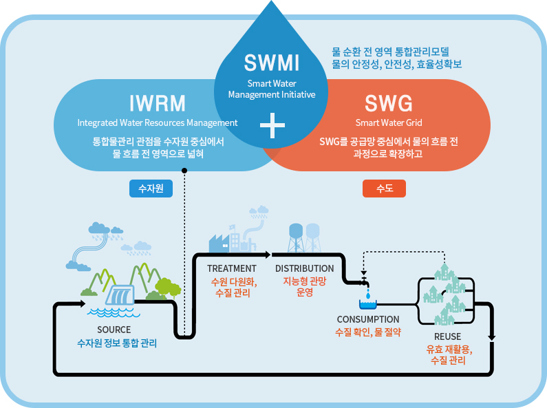 [K-water서포터즈10기/수타벅스] SWMI 사업② 개념 및 주요내용 : 네이버 블로그