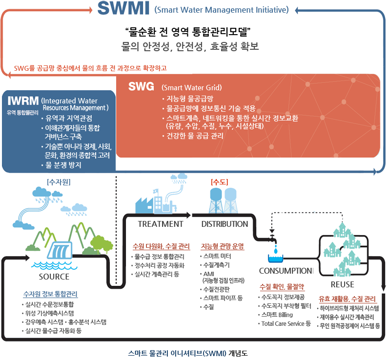 건강한 물공급 - kwater