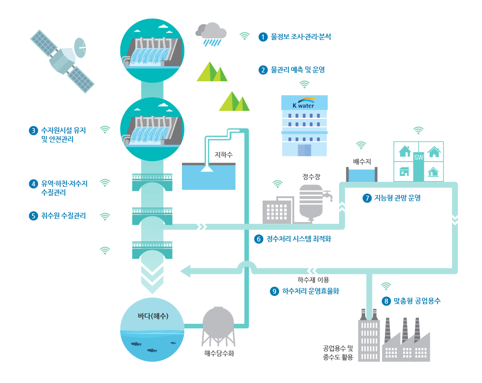 물안심 서비스 | k-water